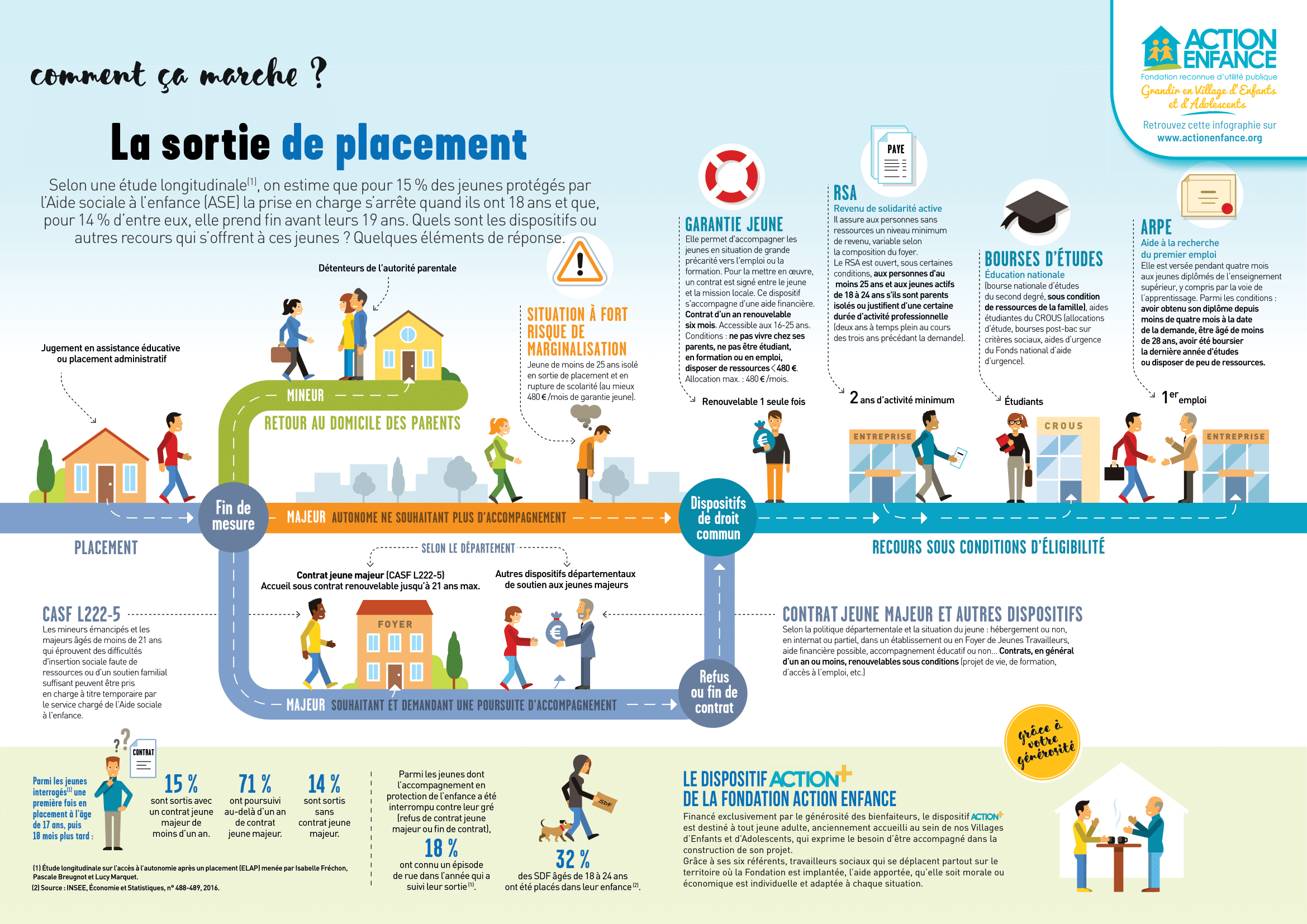 La sortie de placement - ACTION ENFANCE