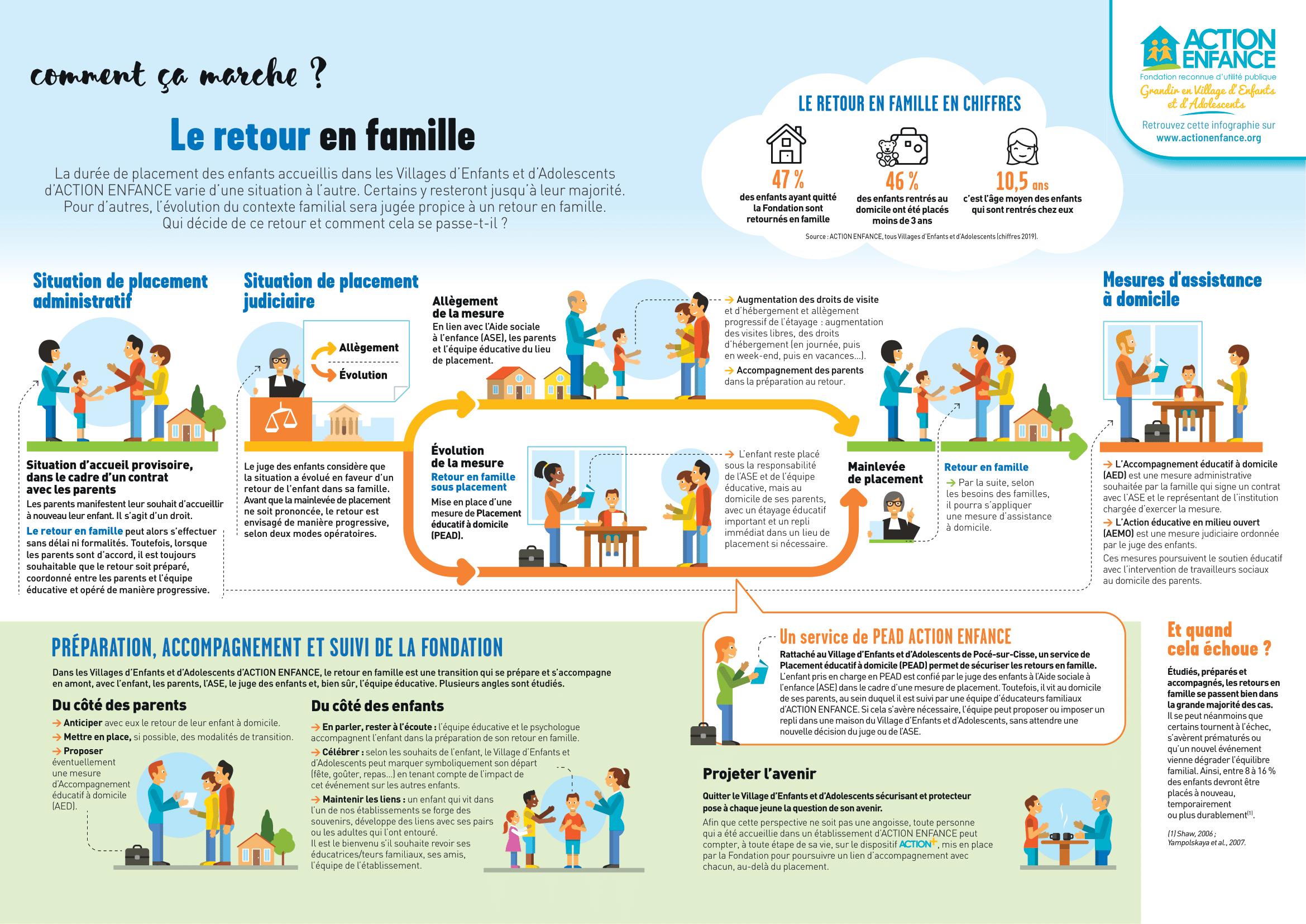 Infographie : le retour en famille - ACTION ENFANCE