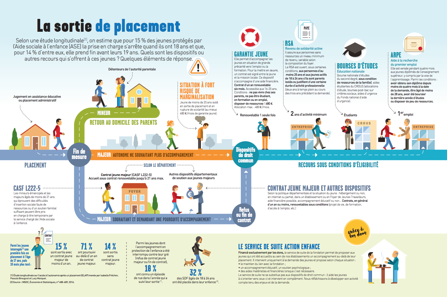 La sortie de placement - ACTION ENFANCE