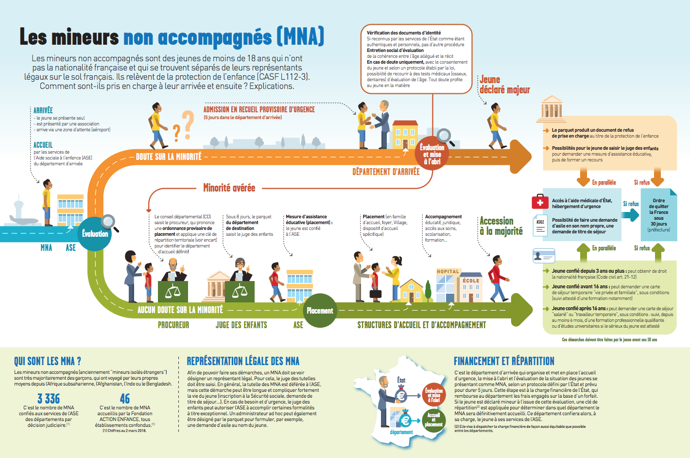 Les mineurs non accompagnés (MNA) - ACTION ENFANCE