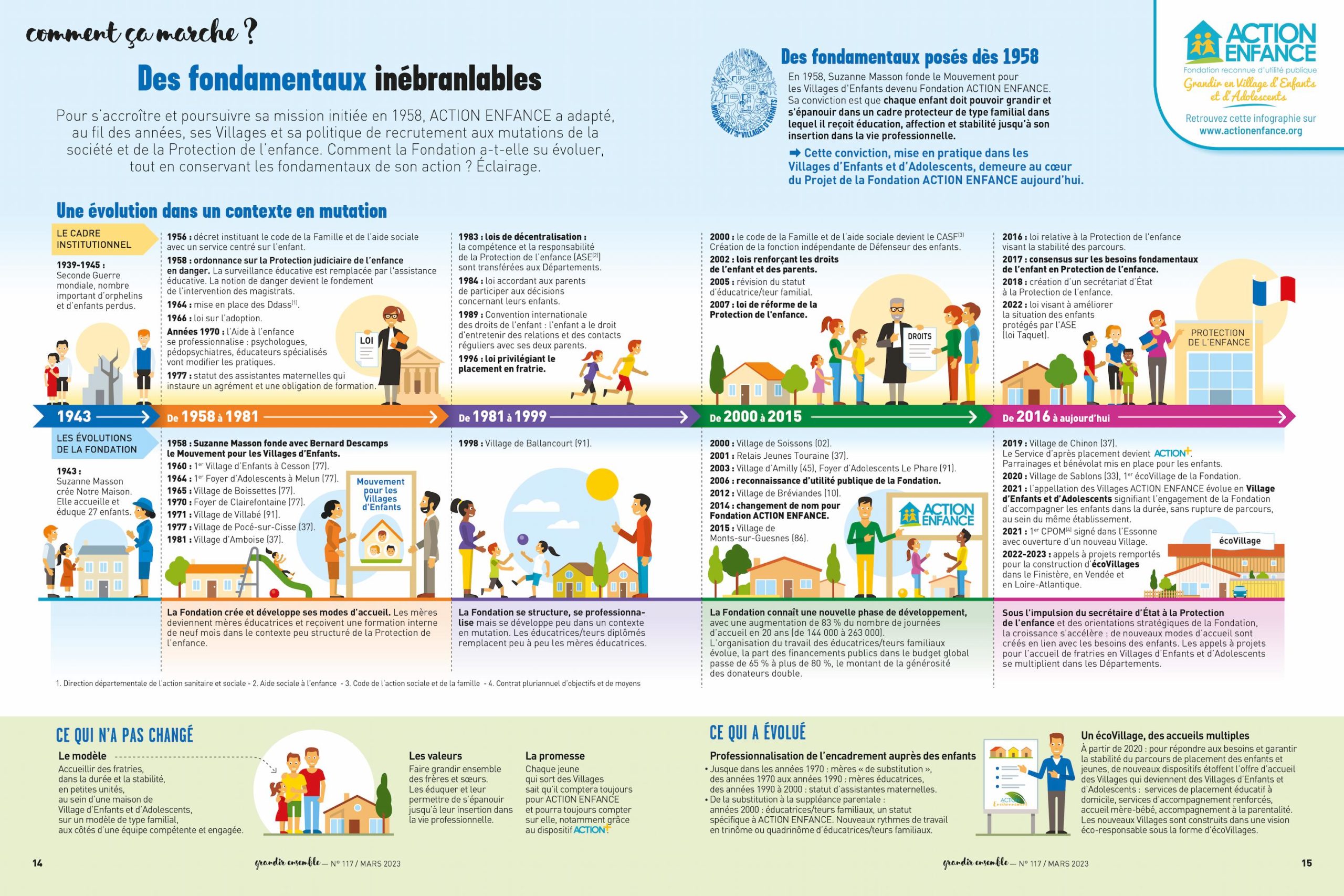 Infographie : des fondamentaux inébranlables - ACTION ENFANCE